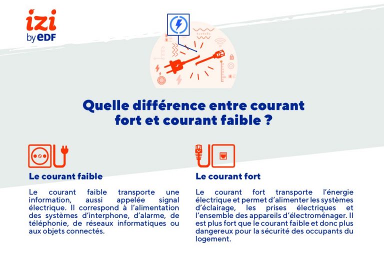Quelle est la différence entre courant fort et courant faible ? - IZI ...